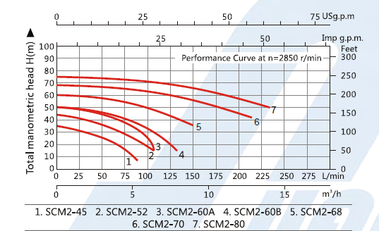 SCM2 Series Dual Stages Centrifugal Pump - Buy Product on Fujian ...